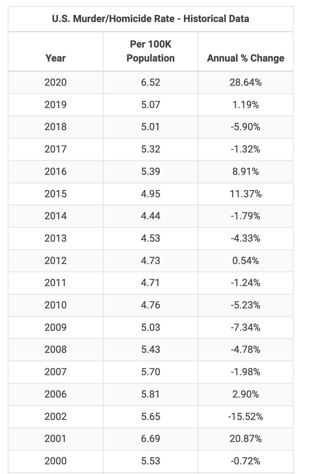 The Us Murder Rate In 2020 Increased Over 28 From 2019